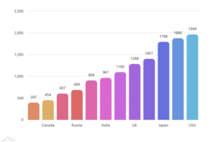 How to create dynamic Amchart Graph with MySQL , PHP and AJAX - Shinerweb